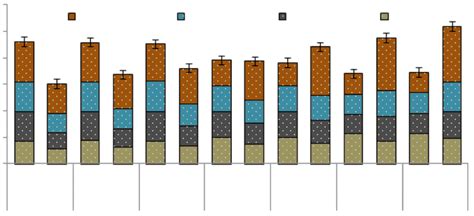 Variation In Active Carbon And Passive Carbon Stocks Mg Ha 1 With