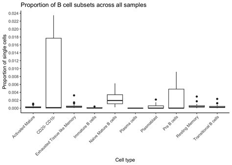 Supercells Combined With Clustering Can Identify Rare B Cell Subsets