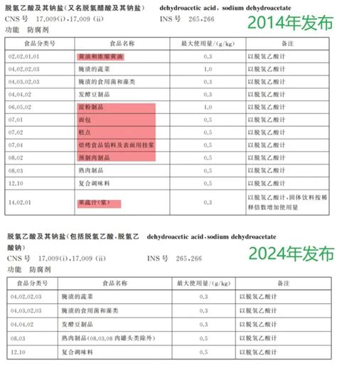 脱氢乙酸钠禁用在即替代品陆续上线 诺贝尔的奖金发了122年为啥还没发完 腾讯新闻