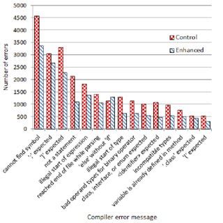 Number Of Repeated Student Errors Per Compiler Error Message For The 15
