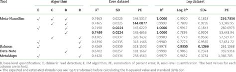 Statistical Analysis Of The Abundance Estimation Results Compared To