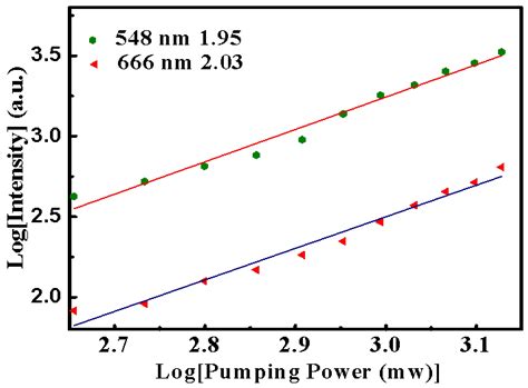 Defect Structure And Upconversion Luminescence Properties Of LiNbO3 Highly Doped Congruent In Yb