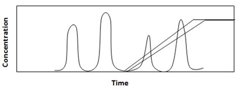 Binary Chromatography Questions And Answers Sanfoundry