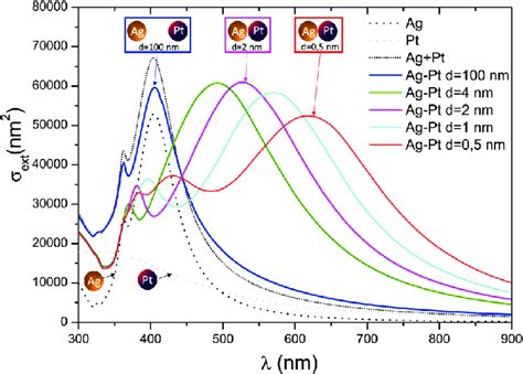 Theoretical Optical Extinction Cross Sections Calculated In The Frame
