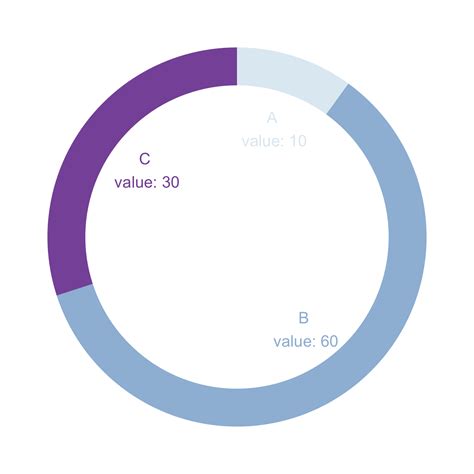 Donut Chart With Ggplot2 The R Graph Gallery