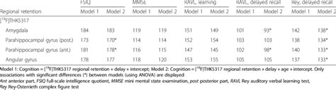 akaike information criterion indices for significant linear regression