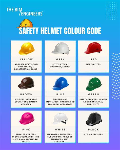 What Is Safety Helmet Color Code The Bim Engineers Posted On The