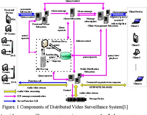 Figure 1 From Design Of Large Scale Video Surveillance System Based On