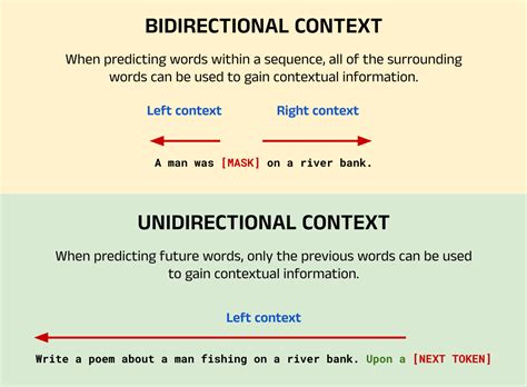 A Complete Guide To Bert With Code Towards Data Science