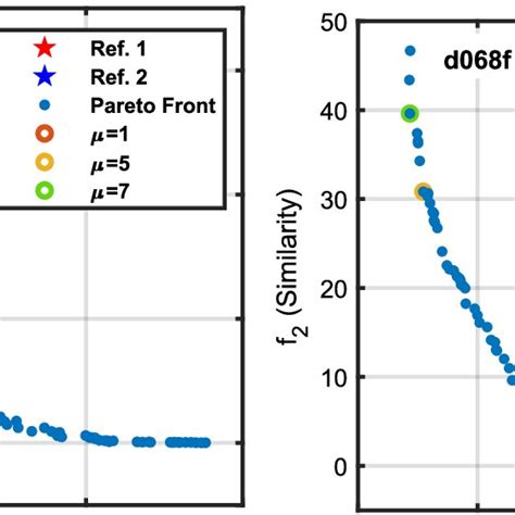 Pareto Front Two Human References And Selected Candidate Summaries Download Scientific Diagram