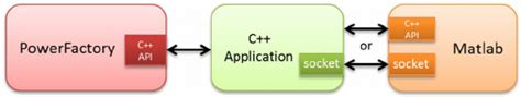 Powerfactory And Matlab Coupling Using The Api Download Scientific
