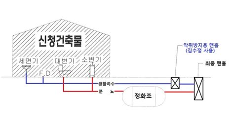 오수정화조 및 부패정화조 설치 배관연결방법 네이버 블로그