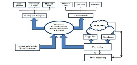 plant stress recognition using machine learning and intelligence
