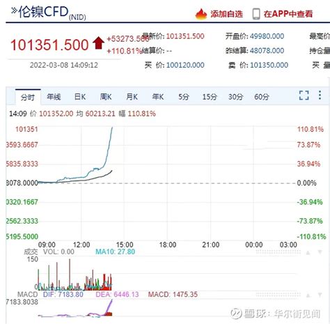 全球股市延续跌势：港股恒生科技指数跌3 欧洲stoxx 50指数期货跌幅扩大至3 3月8日，全球股市一片阴霾，延续此前颓势。 截至发稿