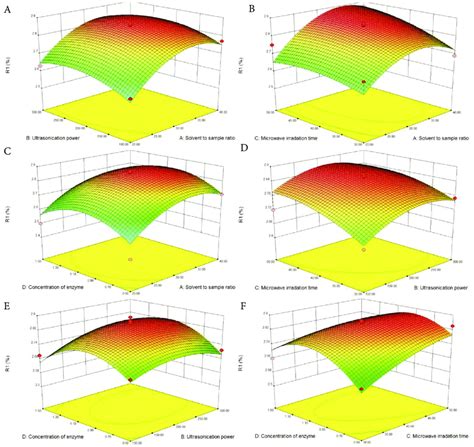 Response Surface Analysis For Different Extraction Parameters Download Scientific Diagram