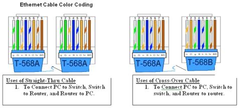 Color Coding Of Straight And Crossover Cable Network Kings