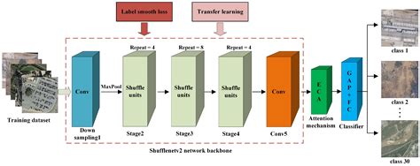 Electronics Free Full Text Rscnet An Efficient Remote Sensing Scene Classification Model