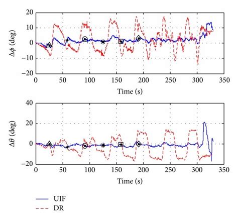 Roll And Pitch Estimation Errors As Compared To Dead Reckoning Dr For