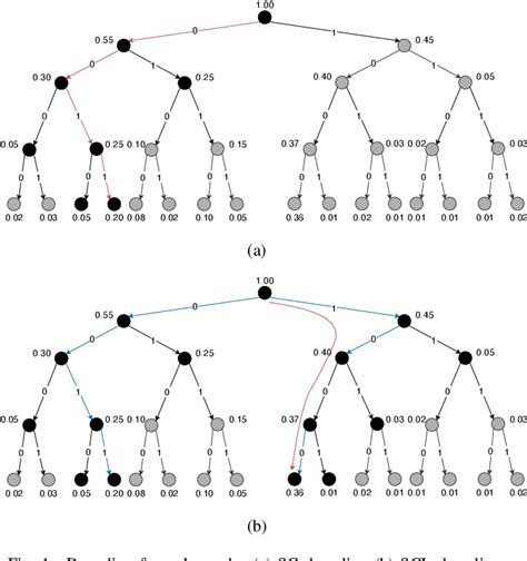 Figure 1 From A Dynamic Adaptive Scl Decoding For Polar Codes Based On
