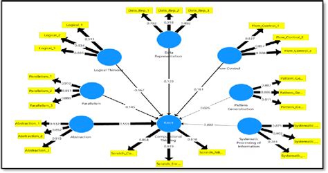 figure 3 from the role of scratch visual programming in the development