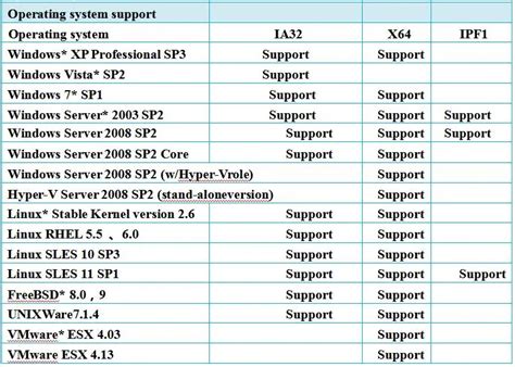 Ocp Interface Gigabit Dual Rj45 Port Network Adapter For Ocp Open Compute Project With Intel