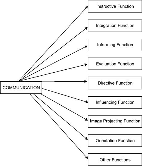 1 Purpose Of Communication 10 Other Effective Decision Making Is