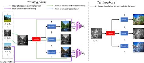 Figure 1 From Unsupervised Many To Many Image To Image Translation Across Multiple Domains