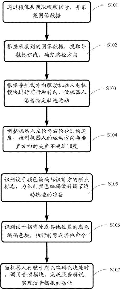 robot navigation method and robot navigation system based on color
