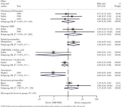 Trimethoprim Sulfamethoxazole Tmp Smx Vs Comparators Overall Mortality Download Scientific