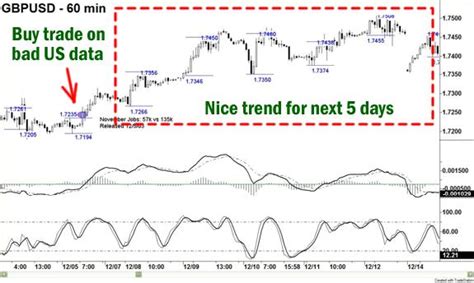 Forex Trading Strategy Trading The Non Farm Payroll Report Like A