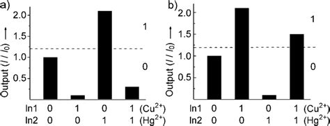 Output Ii 0 Resulting From Different Input Sequences A In 1 Cu