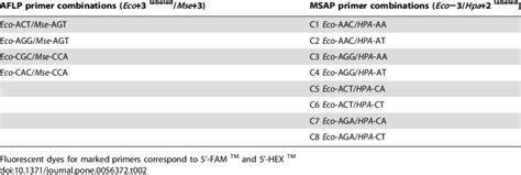 Primer Combinations Used For Aflp And Msap Analyses Download Table