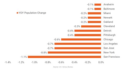 San Francisco Population Decline 2024 Adan Lissie