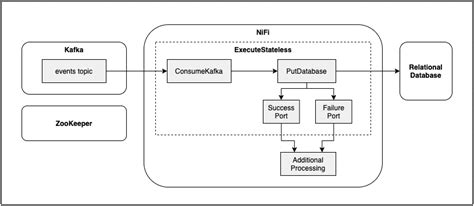 Apache Nifi Stateless