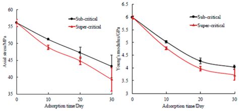 A Review Of Supercritical Co2 Fracturing Technology In Shale Gas Reservoirs