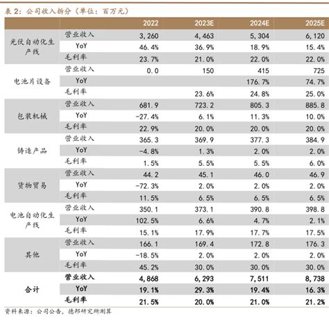 我国光伏年度新增装机规模及预测（单位：gw 2023年08月 行业研究数据 小牛行研