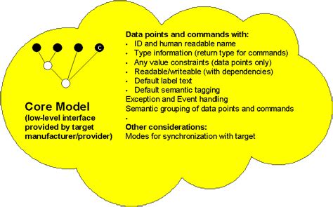 Considerations For A Delivery Context Independent User Interface Model Slide Core Model