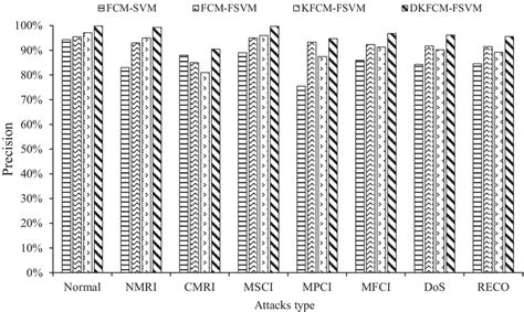 Comparison Of Precision Rates Of Four Classification Algorithms Download Scientific Diagram