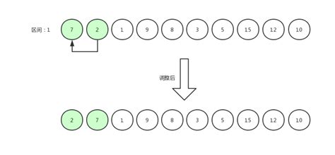 常用的十大排序算法，经典图解版，『精』！！！7 9 选择排序 分数 12 Csdn博客