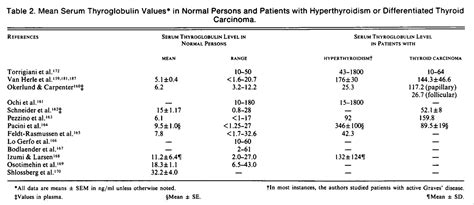 Control Of Thyroglobulin Synthesis And Secretion New England Journal Of Medicine