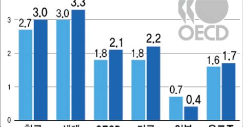 Oecd 한국 경제성장률 전망