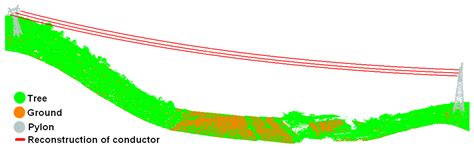 Power Line Extraction And Tree Risk Detection Based On Airborne Lidar