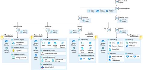 Scale Cloud Adoption With Modular Designs For Enterprise Scale Landing