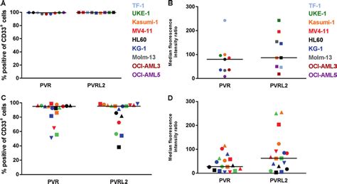 Pvr And Pvrl2 Are Highly Expressed On Aml Cell Lines And Primary Cd33