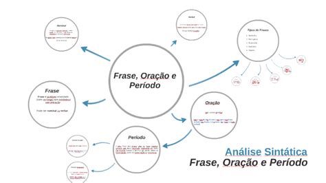 Frase Ora O E Per Odo By Edmilson De Jesus On Prezi