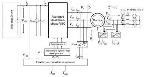 Control Block Diagram Of Vsc System Supplying The Doubly Fed