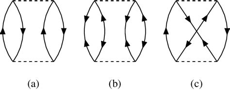 Goldstone Like Diagrams Corresponding To The Three Terms In The