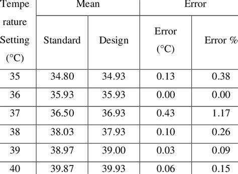 Comparison Of Calibrated Thermometer Temperature Standard And Design