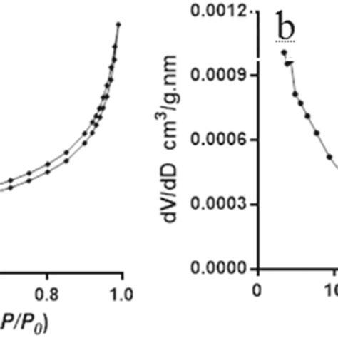 Nitrogen Adsorption Desorption Isotherm A And Adsorption Pore Size Download Scientific