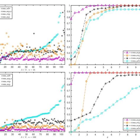 4 Execution Time In Seconds And Corresponding Performance Profiles